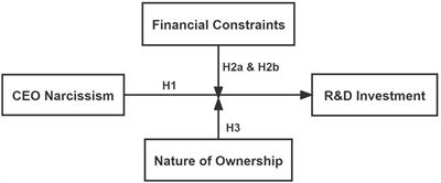 Frontiers | Study of CEO Narcissism and Corporate R&D Investment