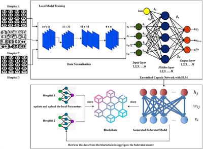 Frontiers | FLED-Block: Federated Learning Ensembled Deep Learning ...
