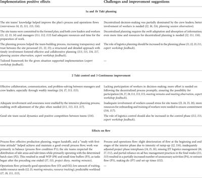 Frontiers | Combining decentralized decision-making and takt production ...