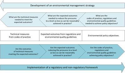 Frontiers | Framing the science for technical measures used in ...