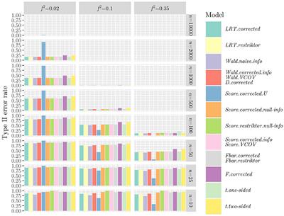 Frontiers | Overview and evaluation of various frequentist test ...