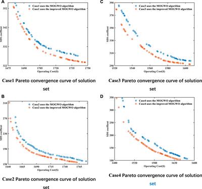 Frontiers | Multi-Objective Optimal Source–Load Interaction Scheduling ...
