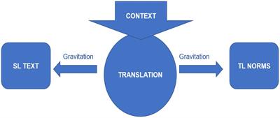 Frontiers | Myth or reality? Some directions on translation universals ...