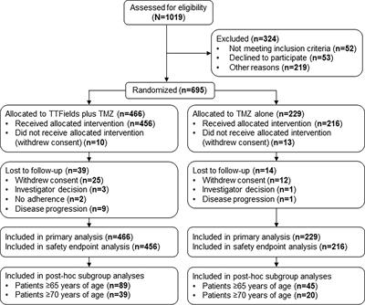 Frontiers | Corrigendum: Efficacy and Safety of Tumor Treating Fields ...