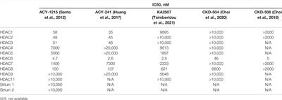 Frontiers | Role of Selective Histone Deacetylase 6 Inhibitor ACY-1215 ...