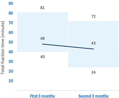 Frontiers in Oncology | Radiation Oncology