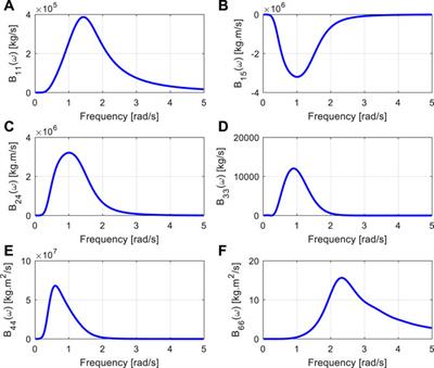 Frontiers | Dynamic Response Calculation Algorithm for Floating ...