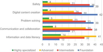 Frontiers | Public Library Digital Competency Mapping 2019: A Survey on ...