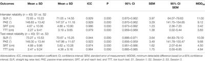 Frontiers | Psychometric Properties of Four Common Clinical Tests for ...
