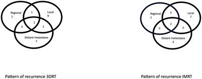 Frontiers | Intensity-Modulated Radiotherapy Associated With Improved ...