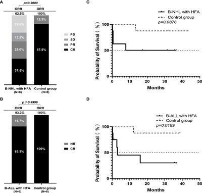 Frontiers | Clinical characteristics and prognosis of 16 relapsed ...