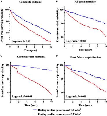 Frontiers | Resting Cardiac Power Predicts Adverse Outcome in Heart ...