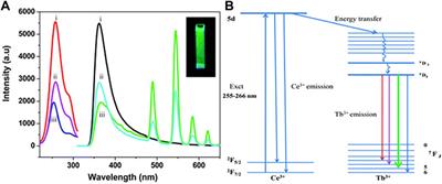 Frontiers | The Development and Progression of Micro-Nano Optics