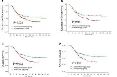 Frontiers | Adjuvant Chemoradiotherapy Versus Adjuvant Chemotherapy for ...