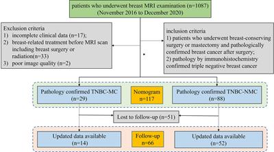Frontiers | Nomogram for the prediction of triple-negative breast ...
