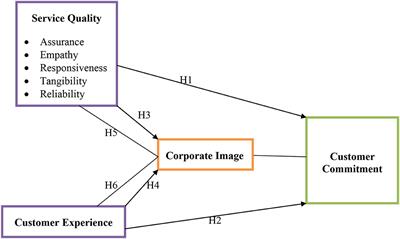 Frontiers | The Nexus of Service Quality, Customer Experience, and ...