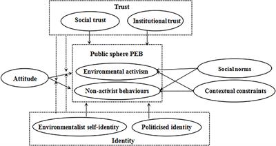 Frontiers | Trust, Identity, and Public-Sphere Pro-environmental ...