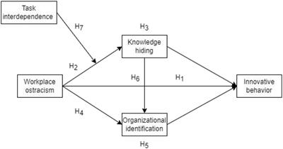 Frontiers | How does workplace ostracism affect employee innovation ...