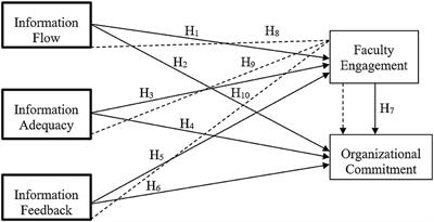Frontiers | Role of Communication Strategies in Organizational ...