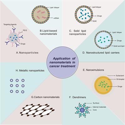Frontiers | Lipid nanoparticle-based mRNA vaccines in cancers: Current ...