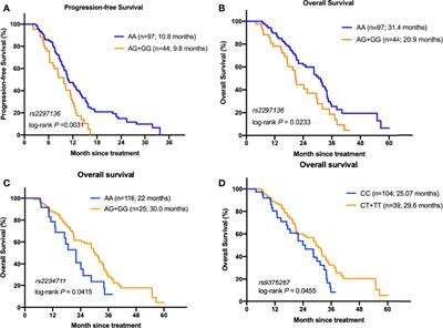 Frontiers | A Genetic Variant in CD274 Is Associated With Prognosis in ...