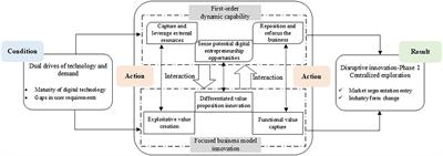 Frontiers | Start-Up’s Road to Disruptive Innovation in the Digital Era ...