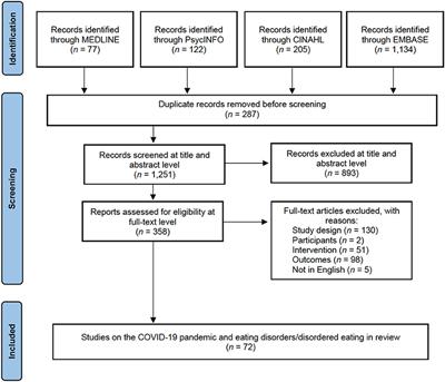 Frontiers | The impacts of COVID-19 on eating disorders and disordered ...