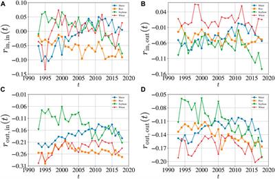 Frontiers | Structural evolution of international crop trade networks