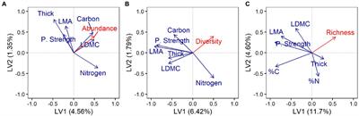 Frontiers | Traits along the leaf economics spectrum are associated ...