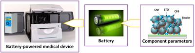 Frontiers | A Hybrid Data-Driven Method to Predict Battery Capacity of ...