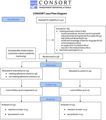Frontiers | A randomized clinical trial to stimulate the cholinergic ...