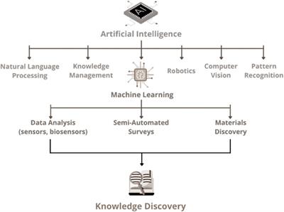 Frontiers | Materials Discovery With Machine Learning and Knowledge ...
