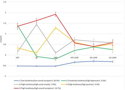Frontiers | The co-occurrence of multidimensional loneliness with ...