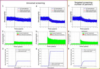 Frontiers | Evaluating the impact and cost-effectiveness of chlamydia ...