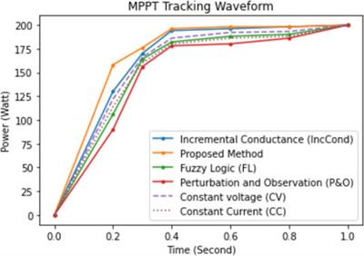 Frontiers | Implementation of an MPPT technique of a solar module with ...