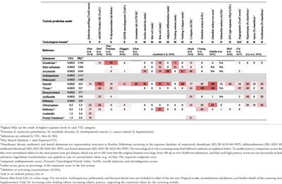 Frontiers | Prioritization of chemicals in food for risk assessment by ...