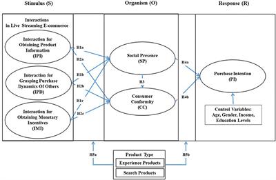 Frontiers | Marketing by live streaming: How to interact with consumers ...