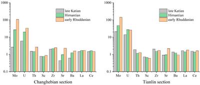 Frontiers | Distribution Characteristics and Genesis of Marine Anoxic ...