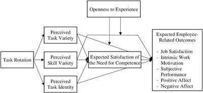Frontiers | New work situations call for familiar work design methods ...