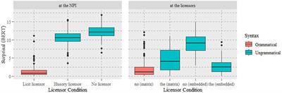 Frontiers | Investigating a neural language model’s replicability of ...