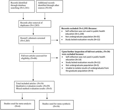 Frontiers | A Systematic Review of the Outcomes, Level, Facilitators ...