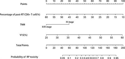 Frontiers | Nomogram based on circulating lymphocyte subsets for ...