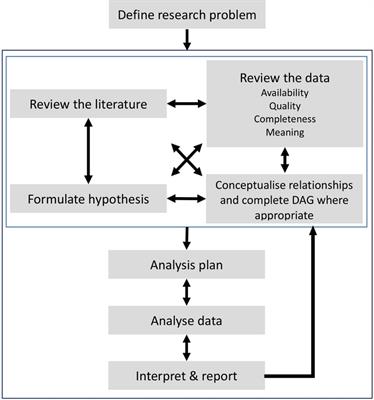 Frontiers | Challenges and recommendations for high quality research ...