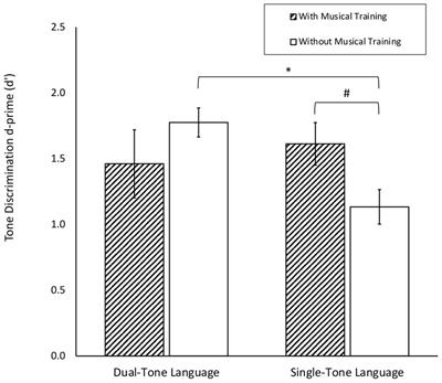 Frontiers | Individual differences in nonnative lexical tone perception ...