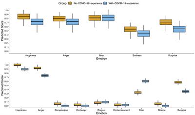 Frontiers | Exploring the role of COVID-19 pandemic-related changes in ...
