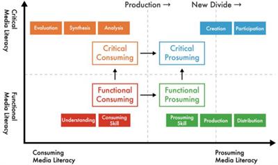 Frontiers | Ameliorated New Media Literacy Model Based on an Esthetic ...