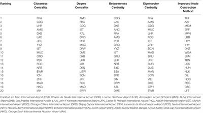 Frontiers | An Optimization Method for Critical Node Identification in ...