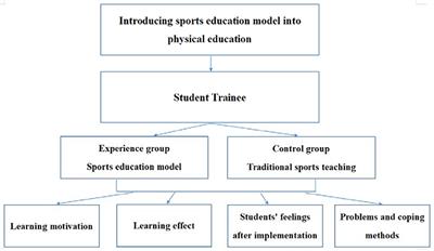 Frontiers | The Effect of Education Model in Physical Education on ...