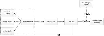 Frontiers | The impact of website quality on customer satisfaction and ...