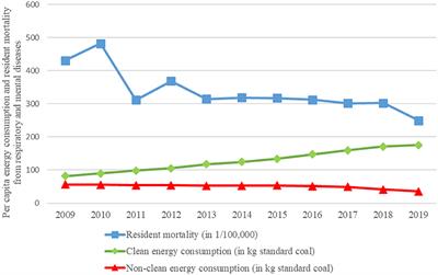 Frontiers | Household clean energy consumption and health: Theoretical ...